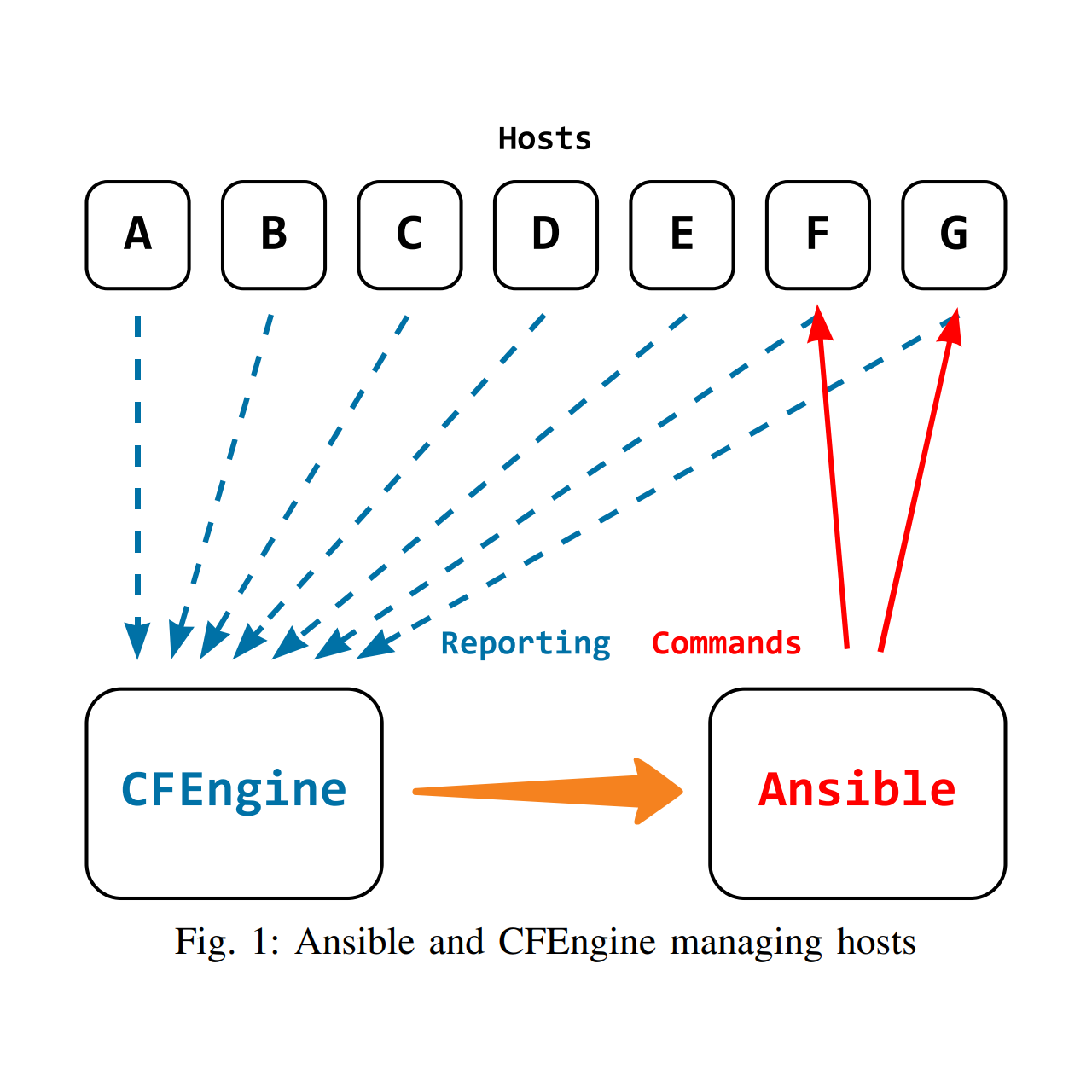 Using CFEngine inventory as Ansible inventory